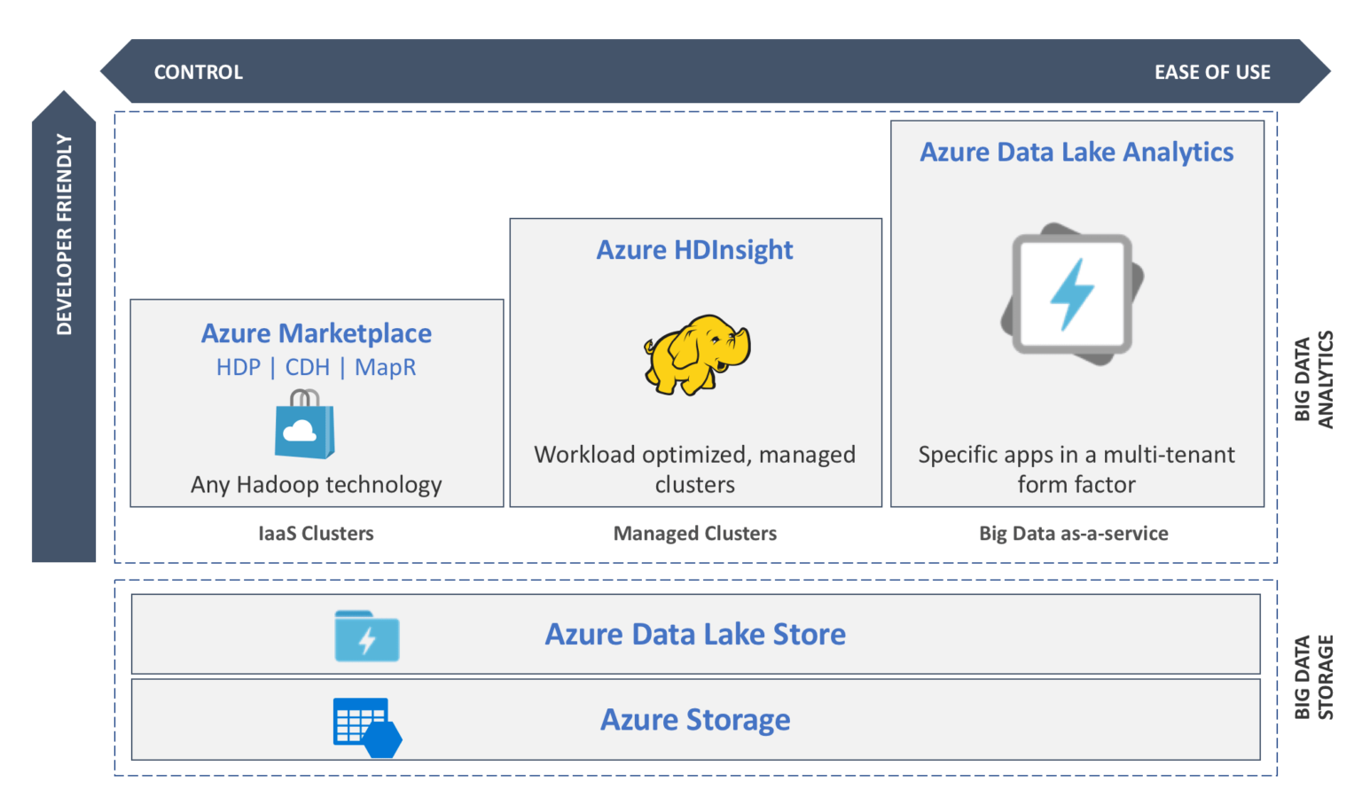 The Future For Hadoop And HDFS In Azure Cloud - WorldLink